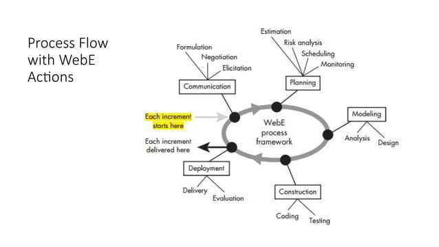 Web Engineering Chapter 3 A web engineering Process | PPT