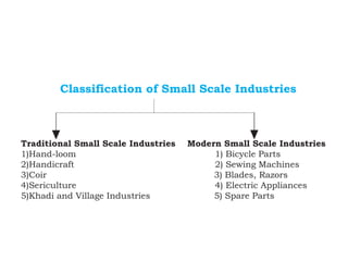 Introductions to Small scale industries by Shikha | PPT