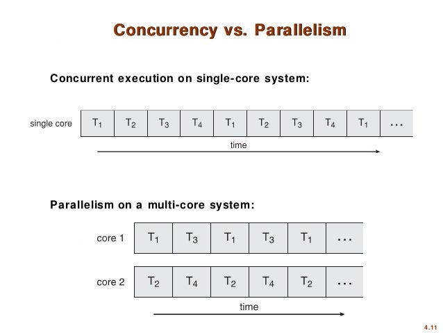 Operating Systems - "Chapter 4: Multithreaded Programming"