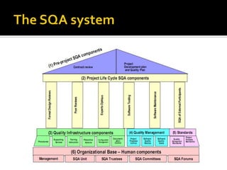 Ch 4 components of the sqa system | PPTX