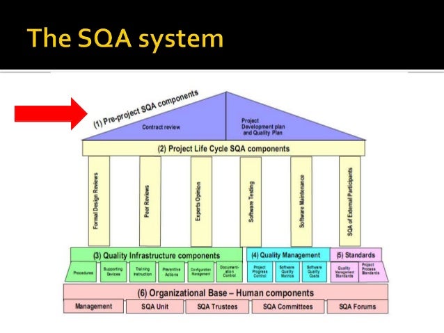 Ch 4 components of the sqa system