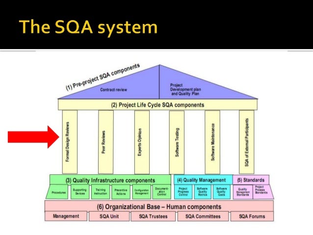 Ch 4 components of the sqa system
