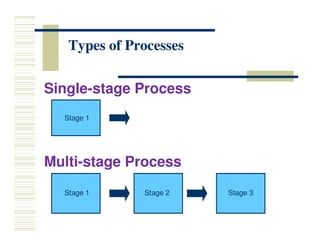 Ch-4--Manufacturing_Process_Selection_and_Design.pdf | Business ...