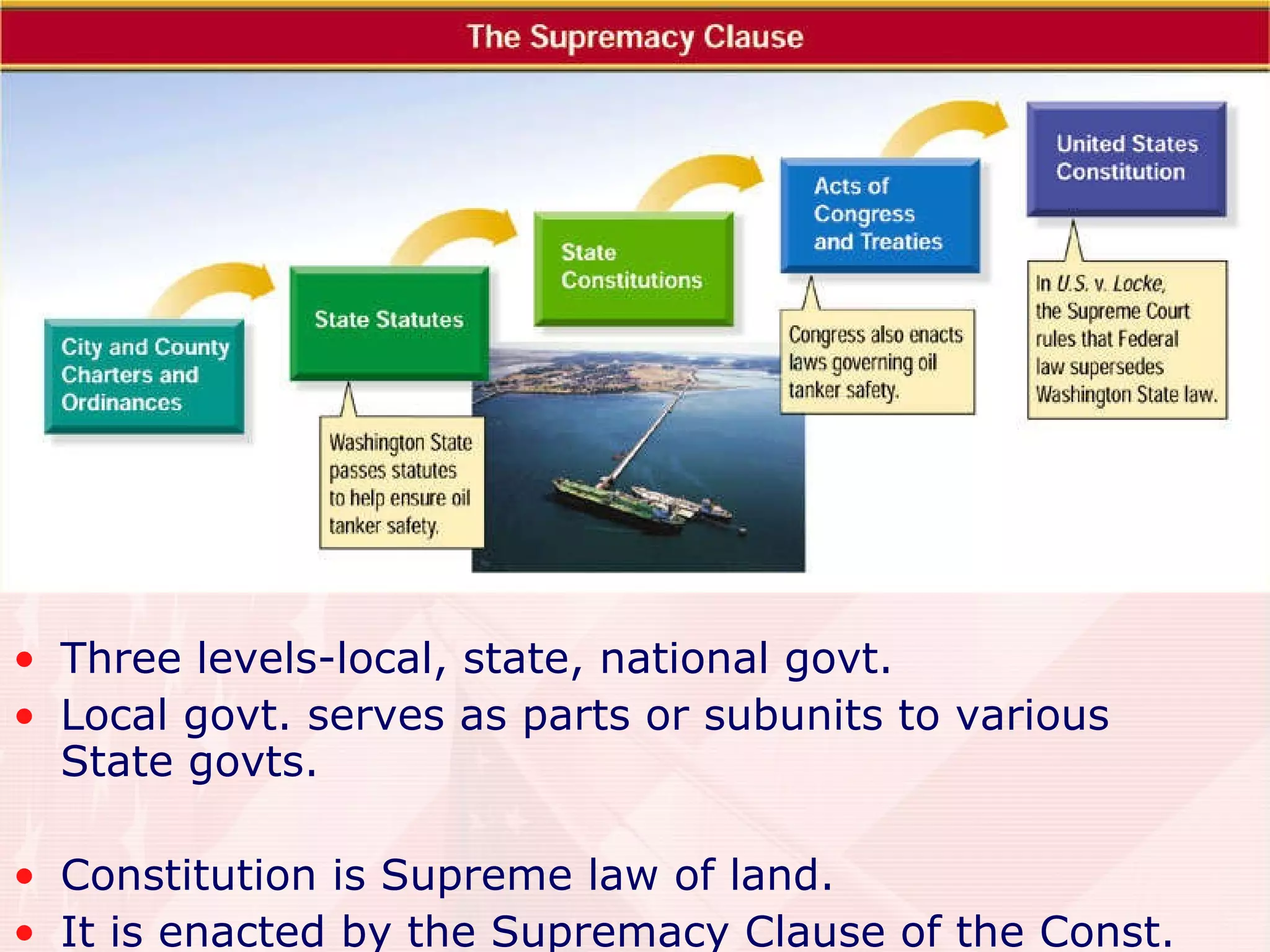 Ch. 4 federalism | PPT