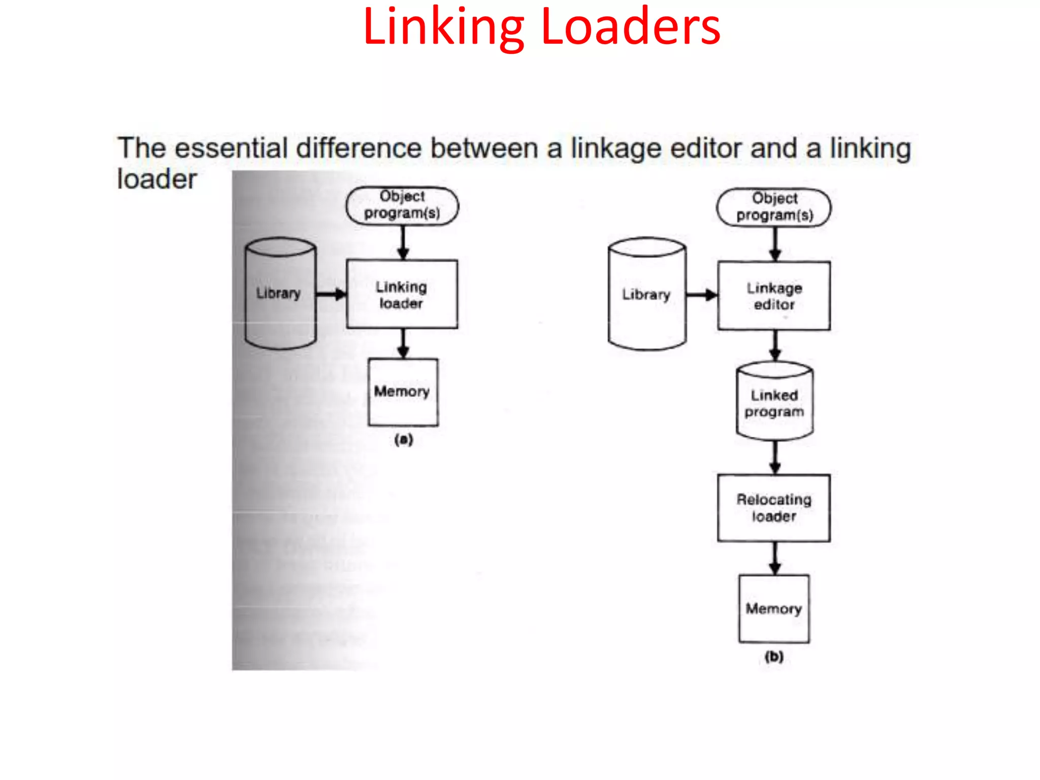 Ch 4 linker loader | PPTX | Operating Systems | Computer Software and Applications