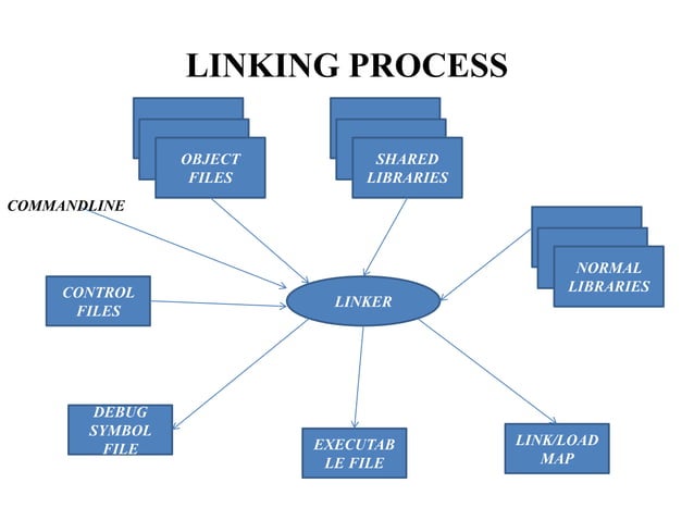 Ch 4 linker loader | PPTX | Operating Systems | Computer Software and ...