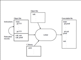 Ch 4 linker loader | PPTX