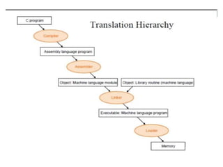 Ch 4 linker loader | PPTX