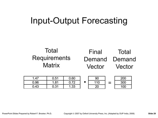 Ch. 5-demand-forecasting(2) | PPTX | Desktop Publishing | Computer Software and Applications