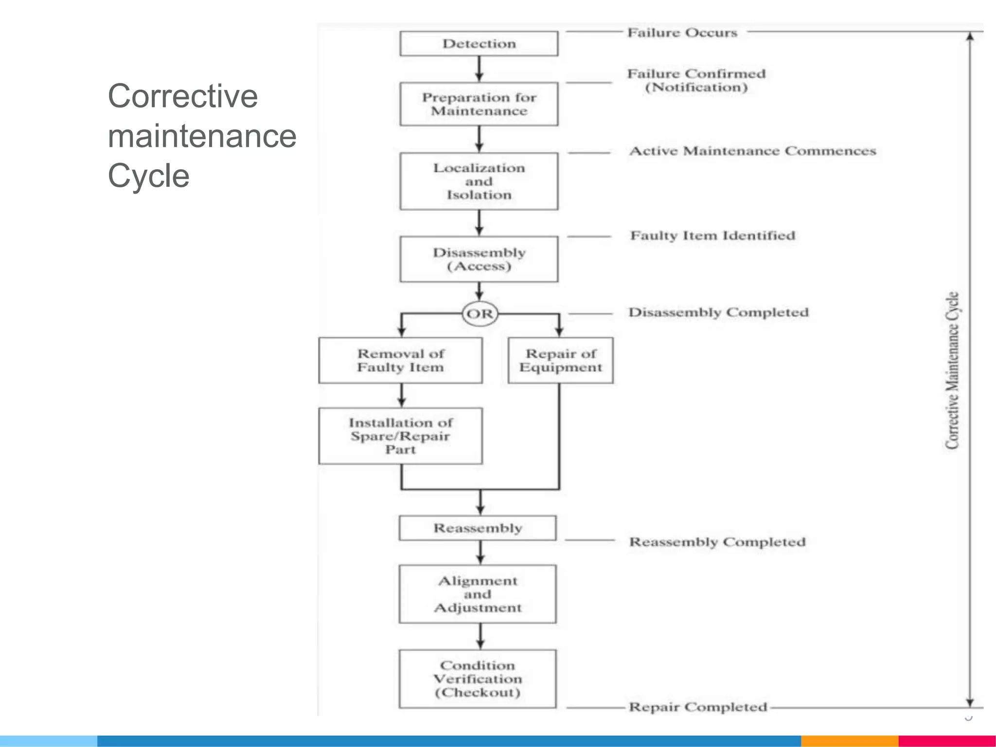 Corrective maintenance | PPTX