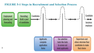 Human Resource management, Ch-5 (HRM).pptx