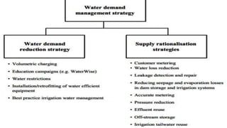 Ch-5 water demand management.pptx