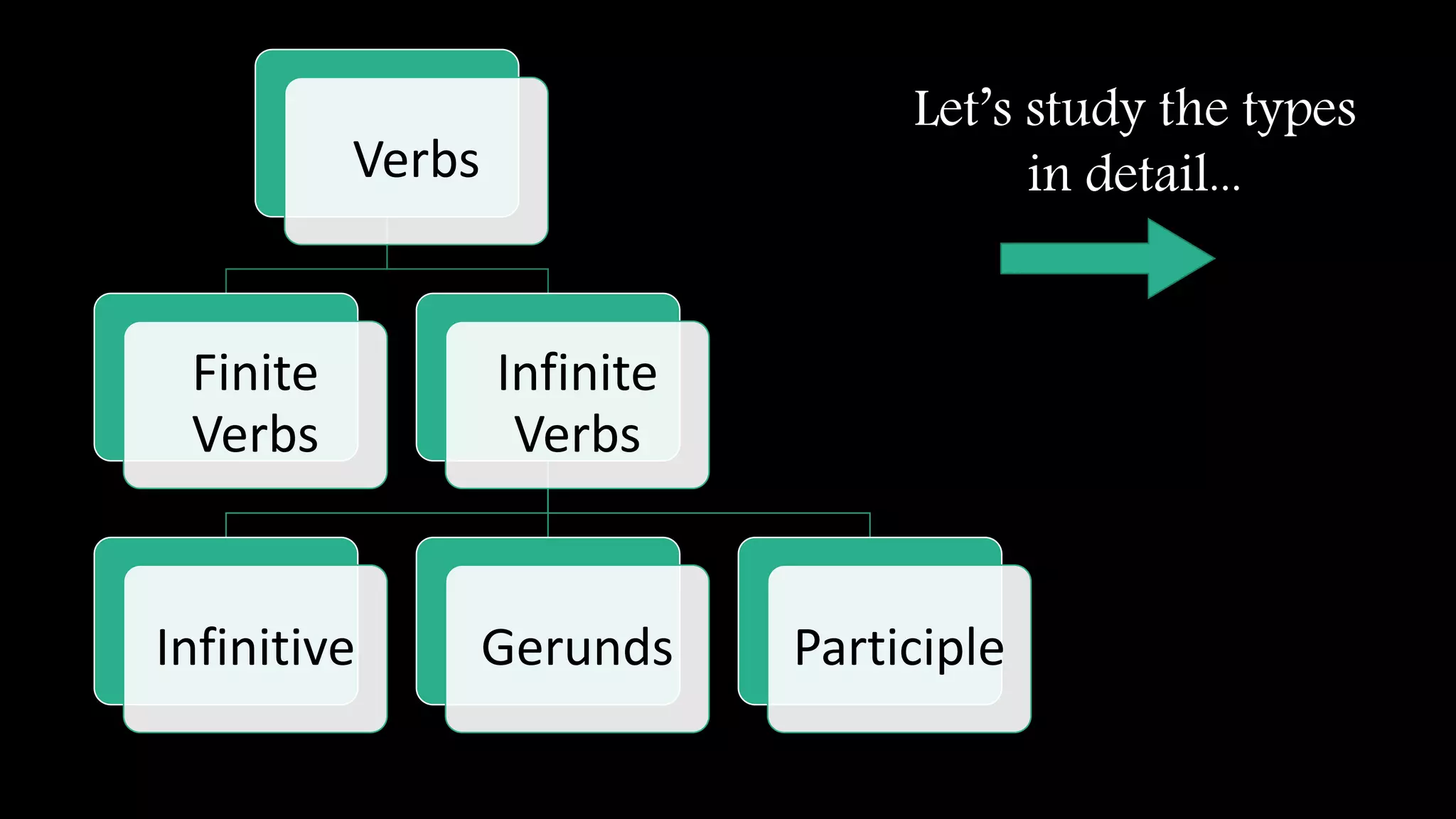 Ch 6 finite and non-finite verbs | PPTX