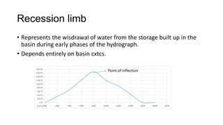 HYDROGRAPH_meaning_components_recession_limbFT.pdf