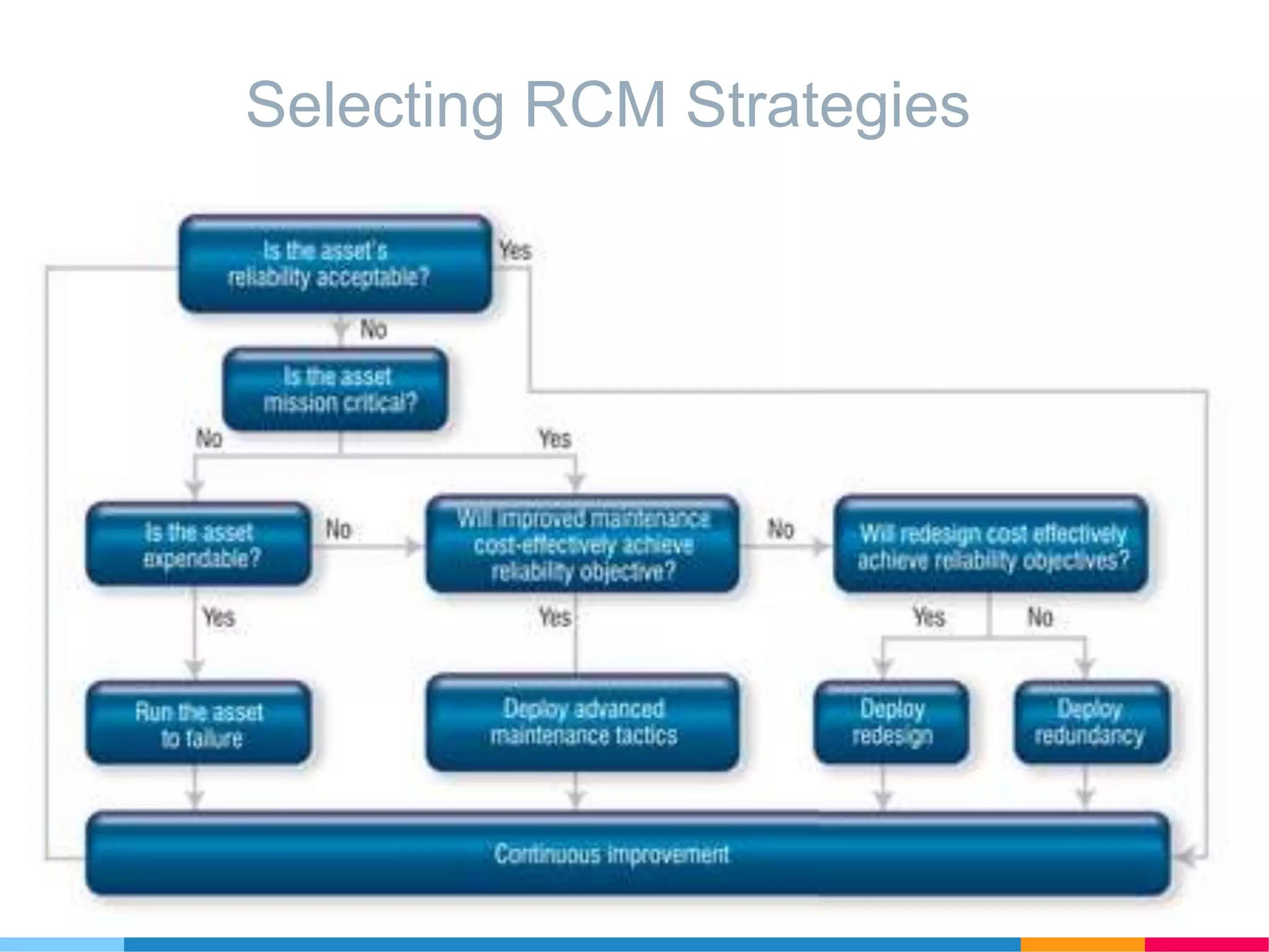 Reliability Centered Maintenance | PPTX