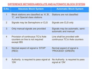 Concepts of Automatic Block Signalling.ppt