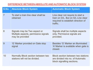 Concepts of Automatic Block Signalling.ppt