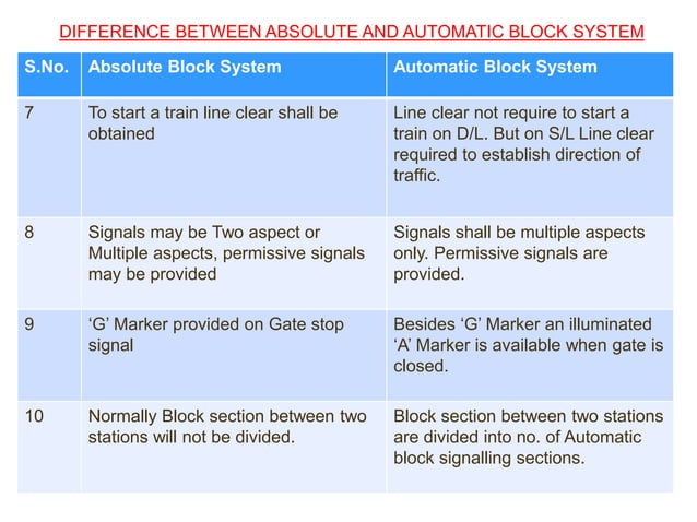 Concepts of Automatic Block Signalling.ppt | Rail Travel | Travel Type