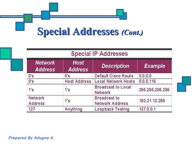 Computer Networking: Subnetting and IP Addressing | PPT