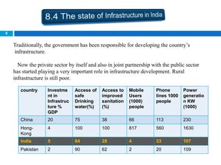 ch-8-infrastructure DEVELOPMENT IN INDIA | PPT