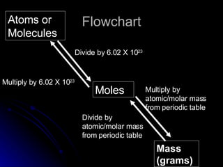 Ch 9 Stoichiometry | PPT