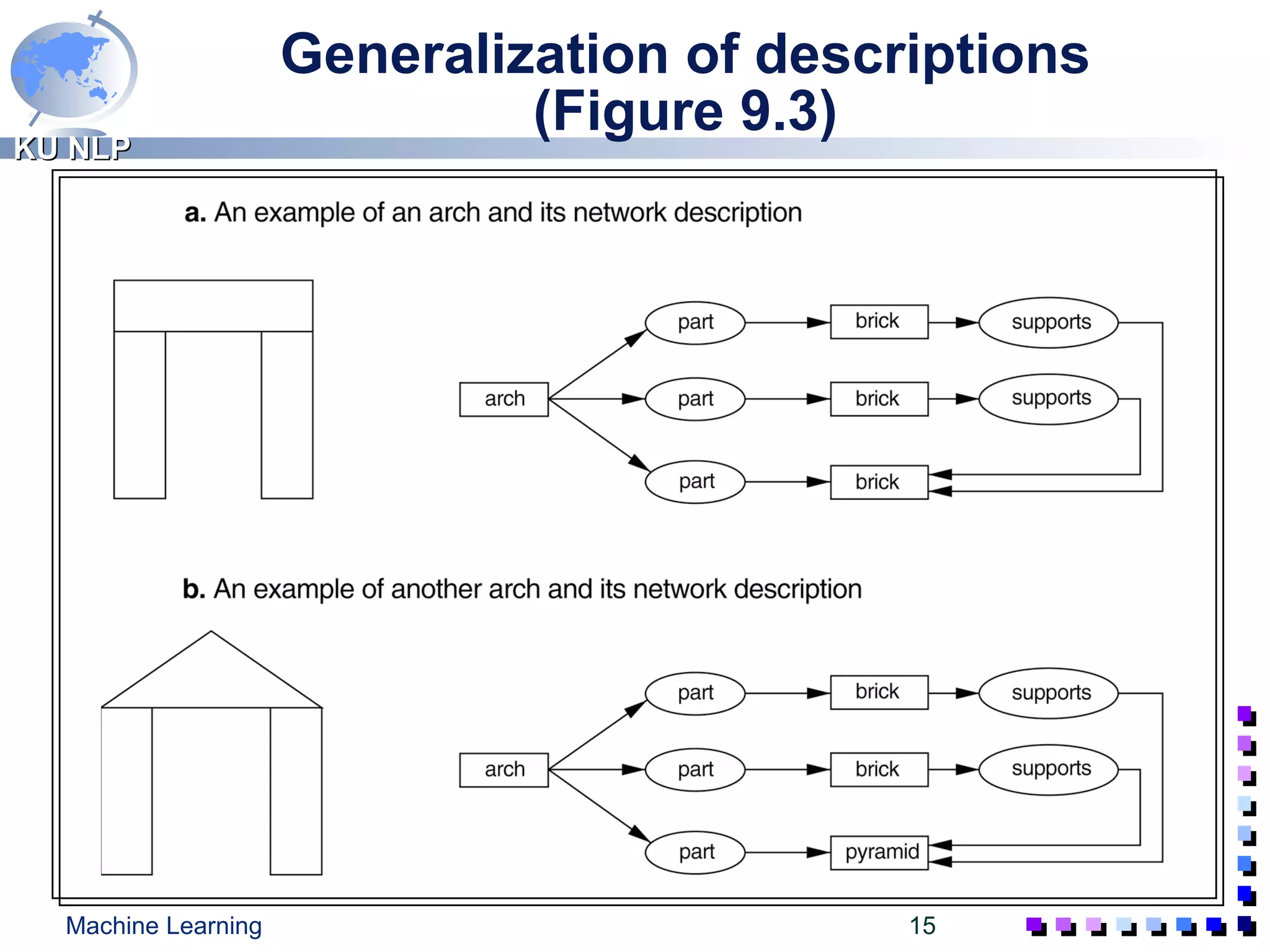 Ch 9-1.Machine Learning: Symbol-based | PPT