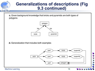 Ch 9-1.Machine Learning: Symbol-based | PPT