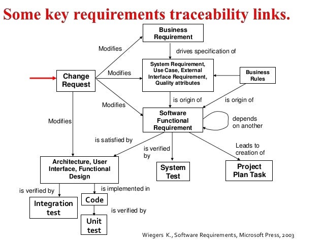 Ch 9 traceability and verification