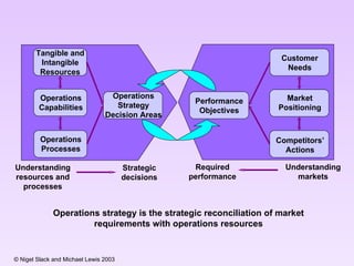 Ch01.Operation Strategy | PPT