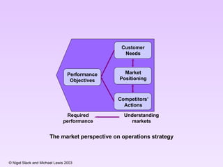 Ch01.Operation Strategy | PPT