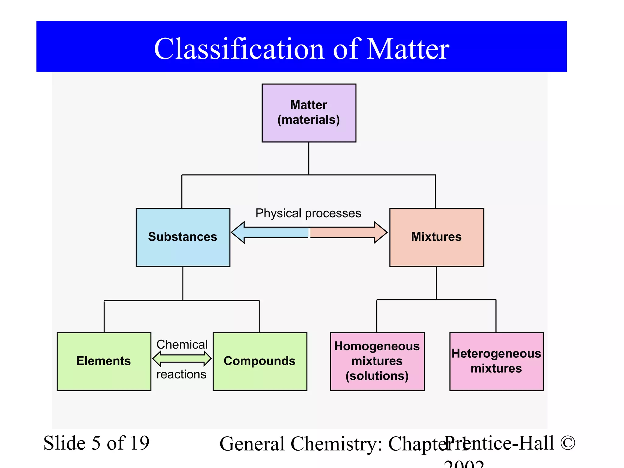general chemistry ch1 | PPT