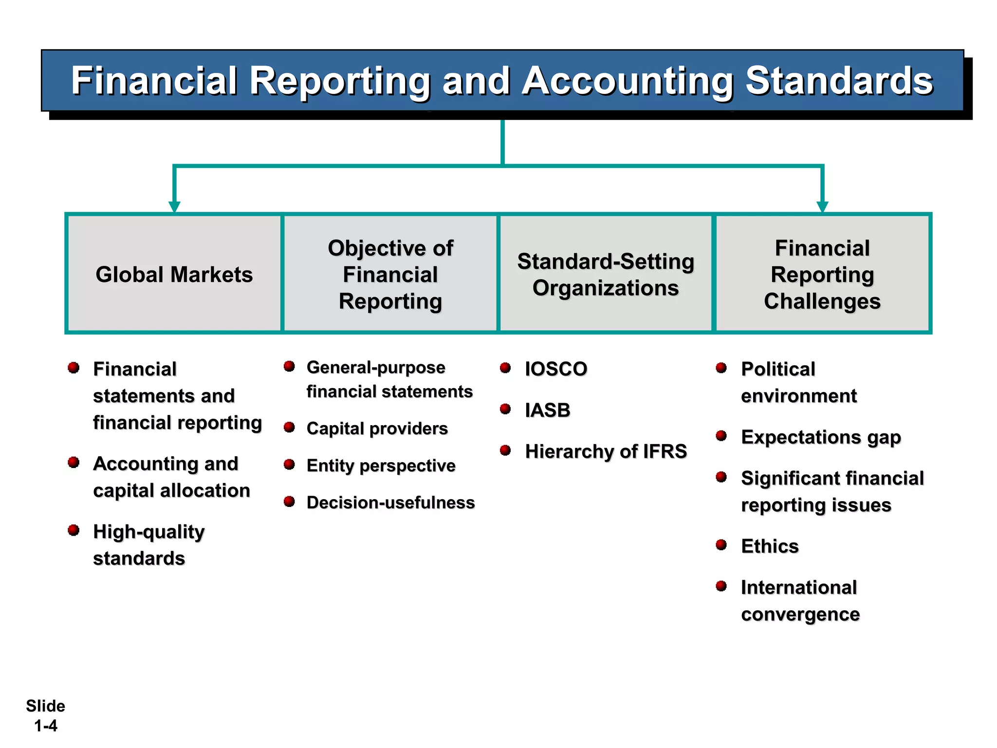 Kieso Ch01 Financial Reporting and Accounting Standards | PPT