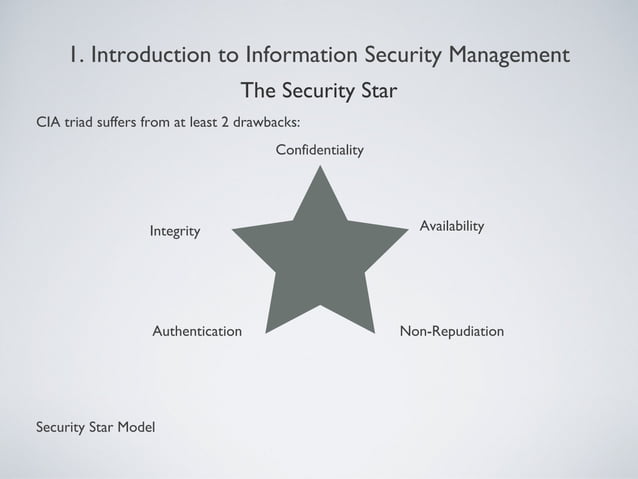 Information Security Management.Introduction | PPT