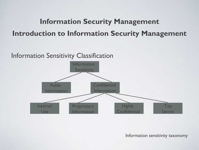 Information Security Management.Introduction | PPT