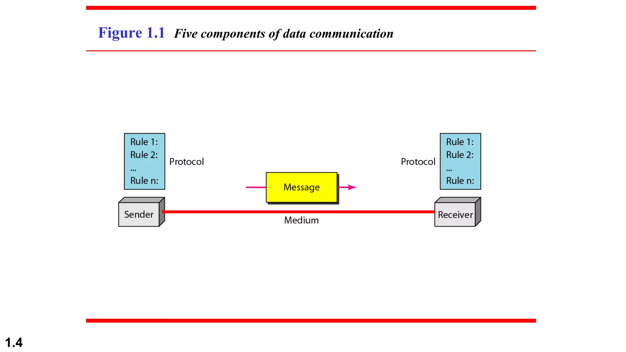 Chapter 1: Introduction to Data Communication and Networks | PPT