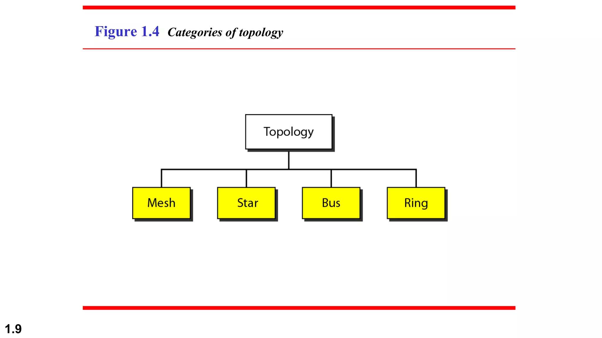 Chapter 1: Introduction to Data Communication and Networks | PPT
