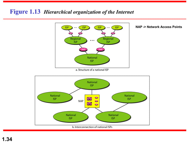 Ch01 data communication and networks by b.ferozen | PPT | Computer Networking | Computing