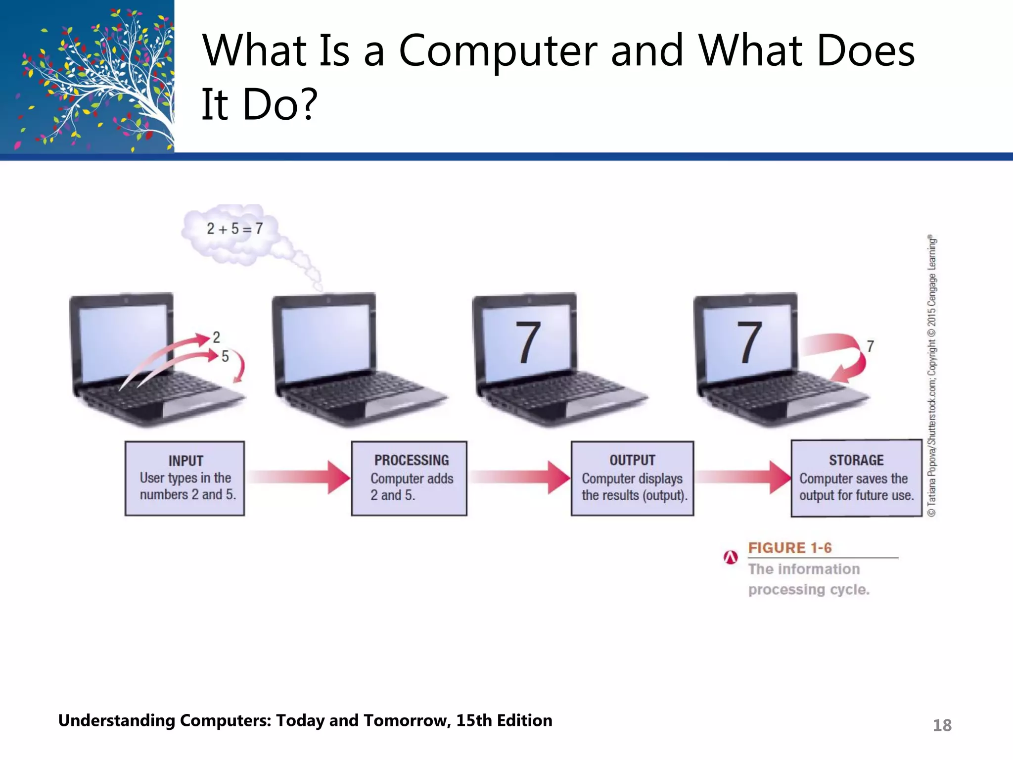 Introduction to the World of Computers | PDF