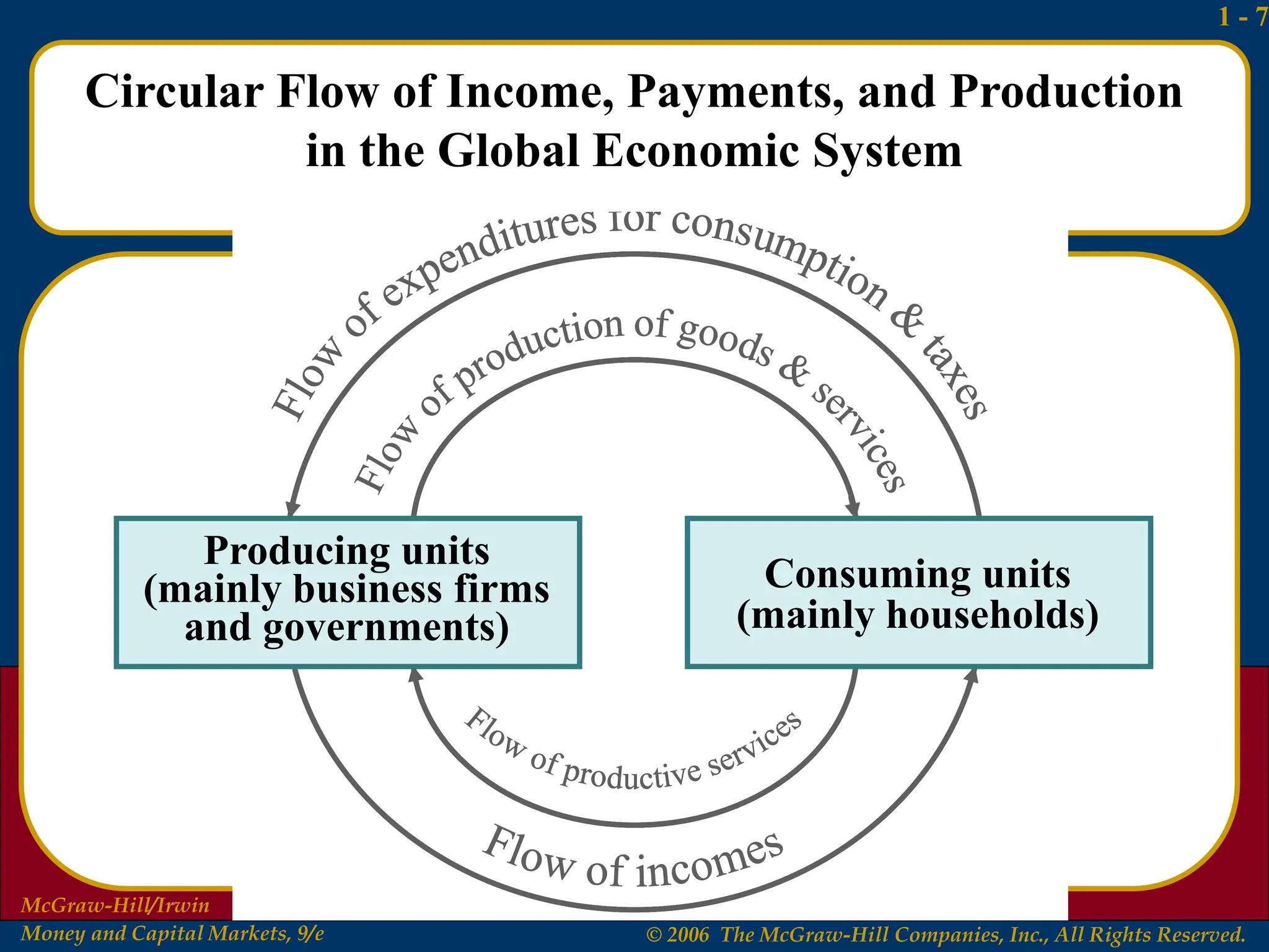 functions and roles of the financial system in the global economy is ...