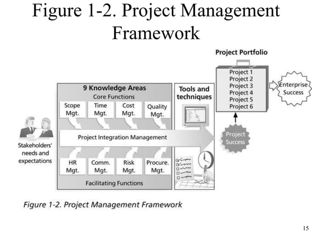 Chapter 1: Introduction to Project management | PPT
