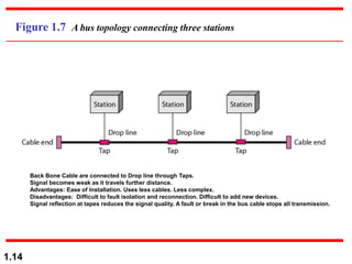 Data Communication and Computer Networks | PPT