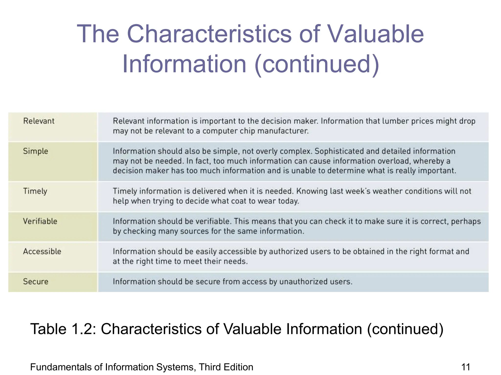 Introduction to information systems in it | PPT