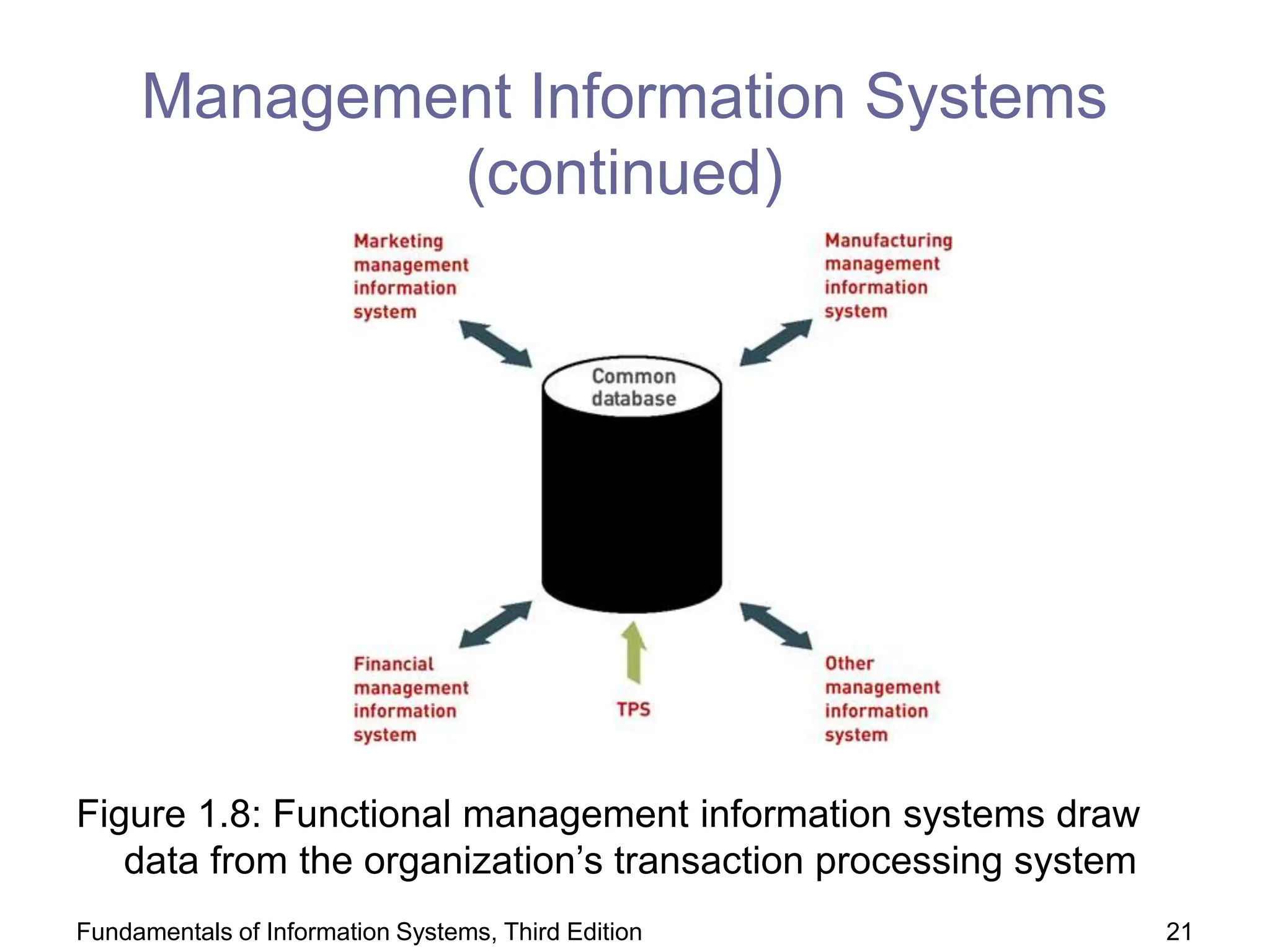 Introduction to information systems in it | PPT