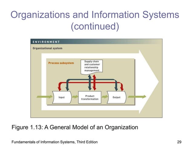Introduction to information systems in it | PPT