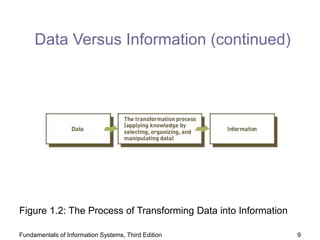 Introduction to information systems in it | PPT