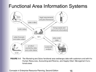 Chapter 1: Business Functions, Processes, and Data Requirements | PPT