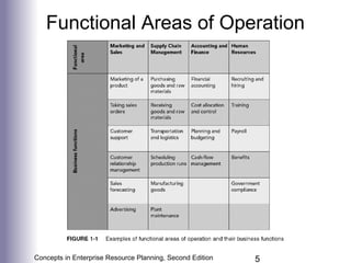 Chapter 1: Business Functions, Processes, and Data Requirements | PPT