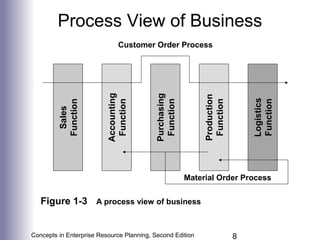 Chapter 1: Business Functions, Processes, and Data Requirements | PPT