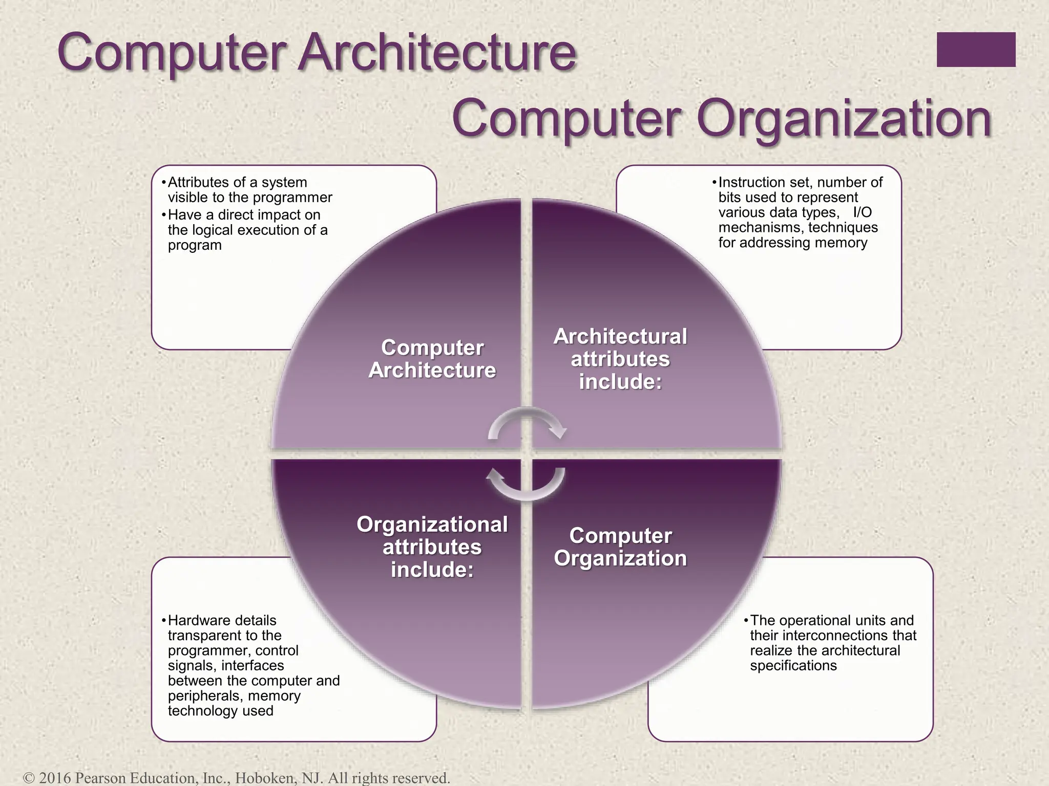 CH01 - Computer Organization & Architecture - 10e_Stallings.pptx | Computing | Technology ...