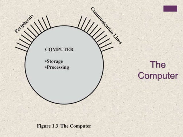 CH01 - Computer Organization & Architecture - 10e_Stallings.pptx | Computing | Technology ...